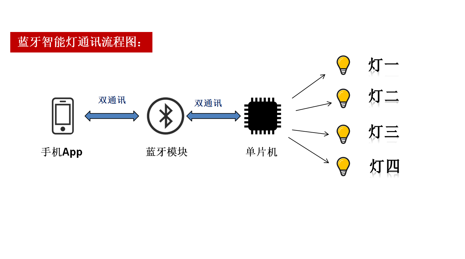 实现一个《 从下位机到蓝牙模块通讯到android客户端 》的完整物联网项目。at89c52 使用蓝牙模块 Csdn博客 